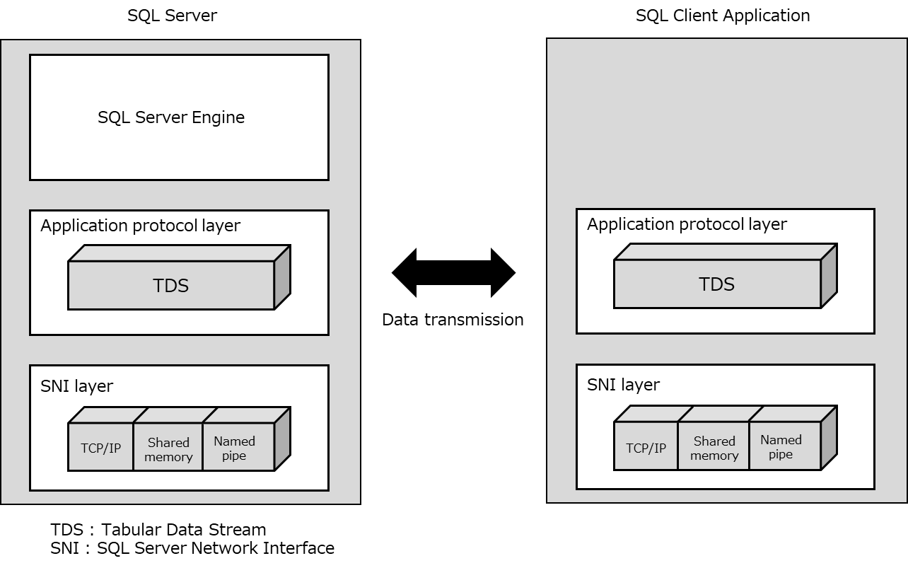 How to establish a connection to SQL Server? | DBA park