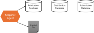 Understanding Transaction Replication in SQL Server | DBA park
