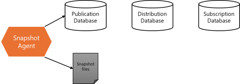 Understanding Transaction Replication in SQL Server | DBA park