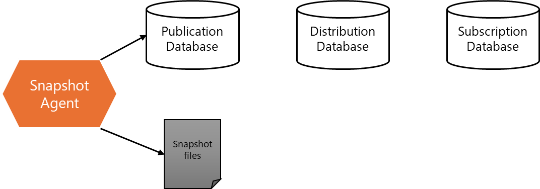 Understanding Transaction Replication in SQL Server | DBA park