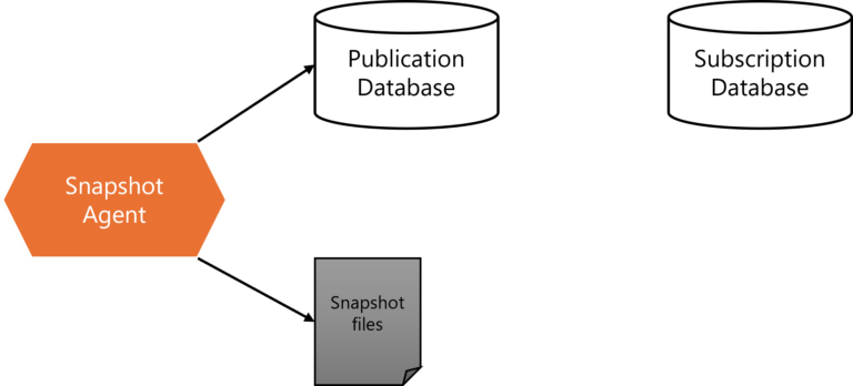 Understanding Merge Replication in SQL Server | DBA park