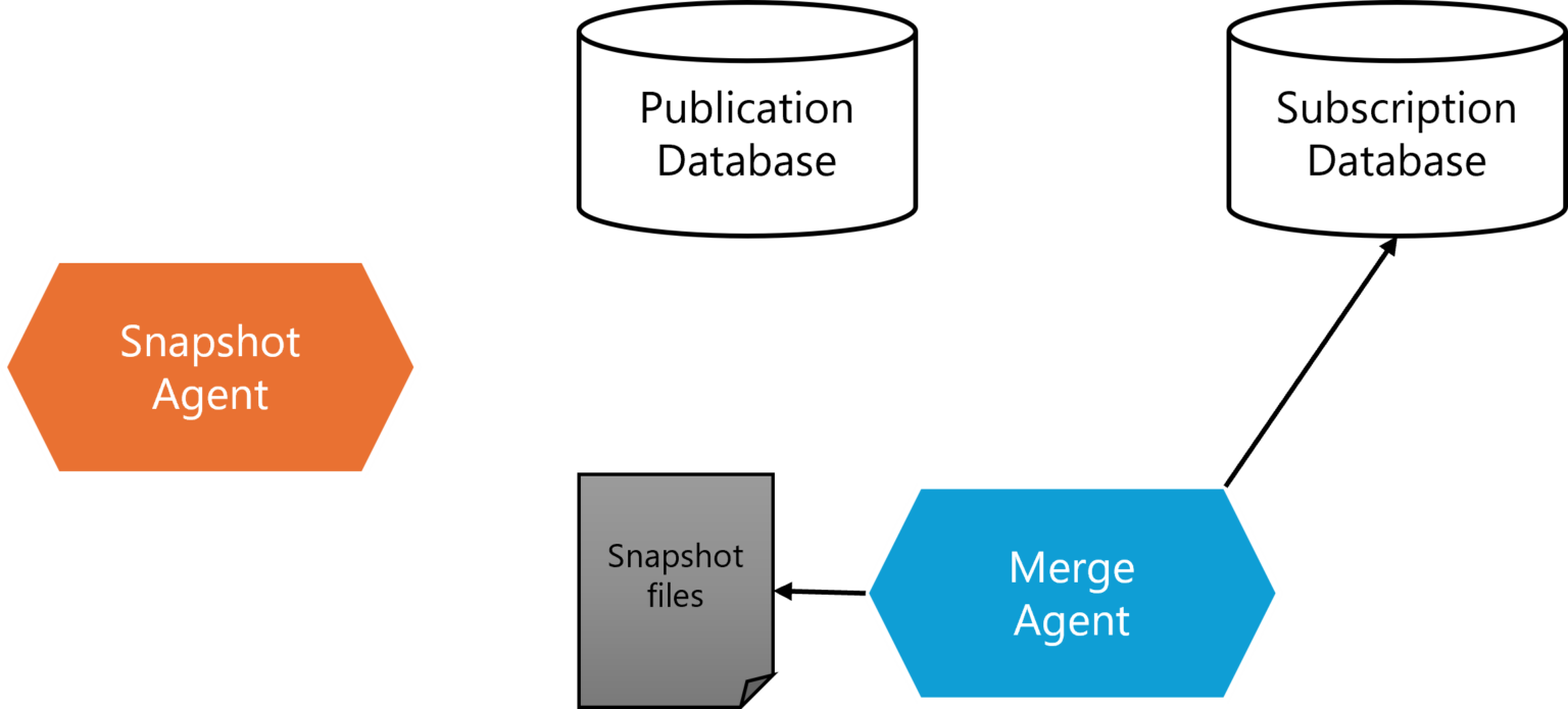 Understanding Merge Replication In Sql Server Dba Park