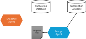 Understanding Merge Replication in SQL Server | DBA park
