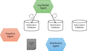 Understanding Transaction Replication in SQL Server | DBA park
