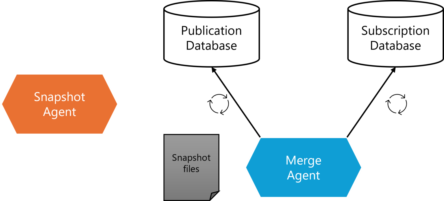 Understanding Merge Replication in SQL Server | DBA park