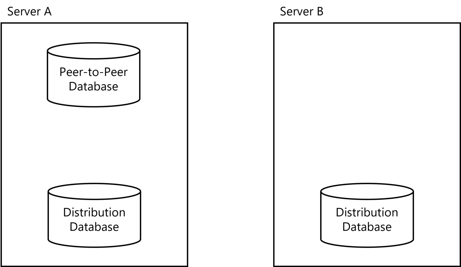 Understanding Peer To Peer Transaction Replication In Sql Server Dba Park 9709