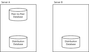 Understanding Peer-to-Peer Transaction Replication in SQL Server | DBA park