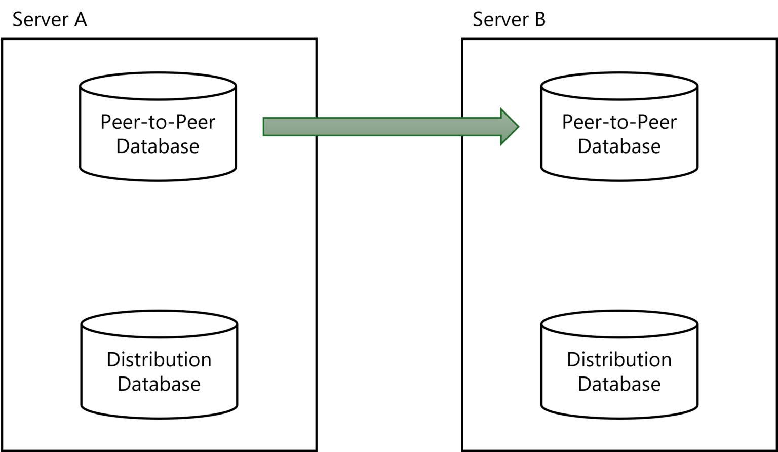 Understanding Peer-to-Peer Transaction Replication in SQL Server | DBA park