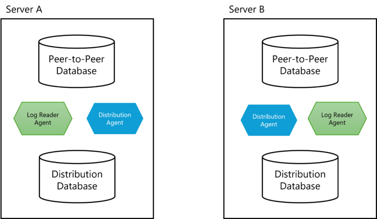 Understanding Peer-to-Peer Transaction Replication in SQL Server | DBA park