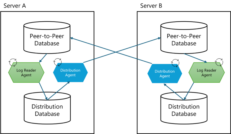 Understanding Peer-to-Peer Transaction Replication in SQL Server | DBA park