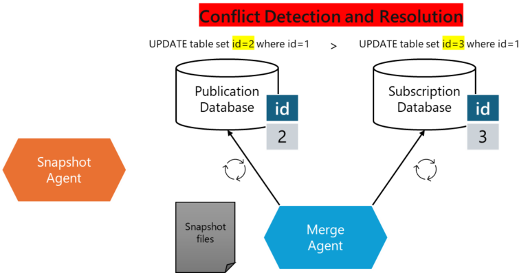 Understanding Merge Replication in SQL Server | DBA park