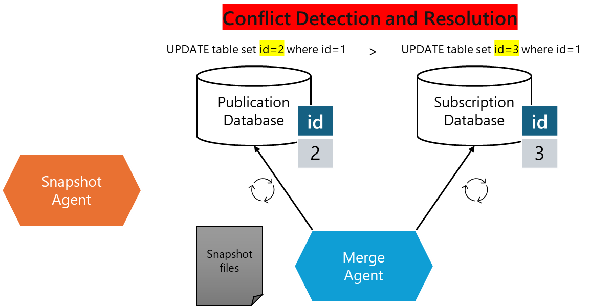 Understanding Merge Replication in SQL Server | DBA park