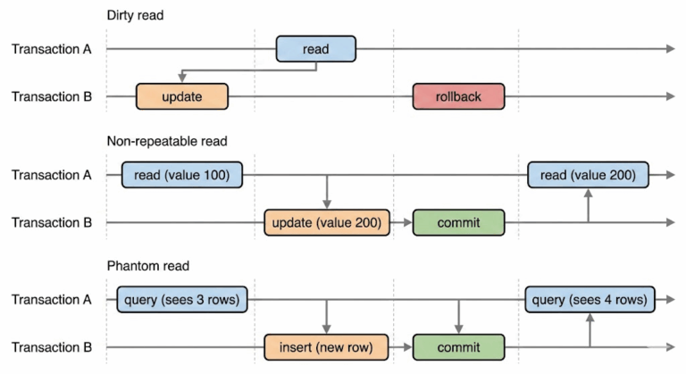 SQL Server Transaction Isolation Levels Explained: Read Committed, Snapshot, RCSI | DBA park