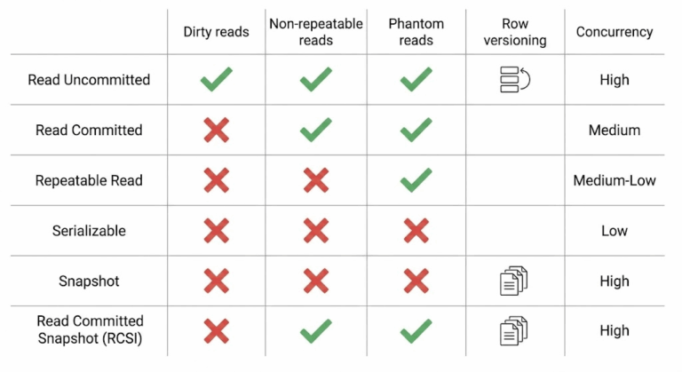SQL Server Transaction Isolation Levels Explained: Read Committed, Snapshot, RCSI | DBA park