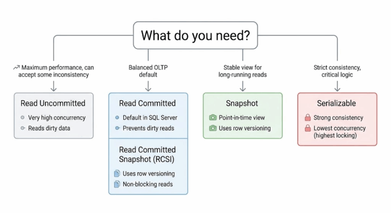 SQL Server Transaction Isolation Levels Explained: Read Committed, Snapshot, RCSI | DBA park