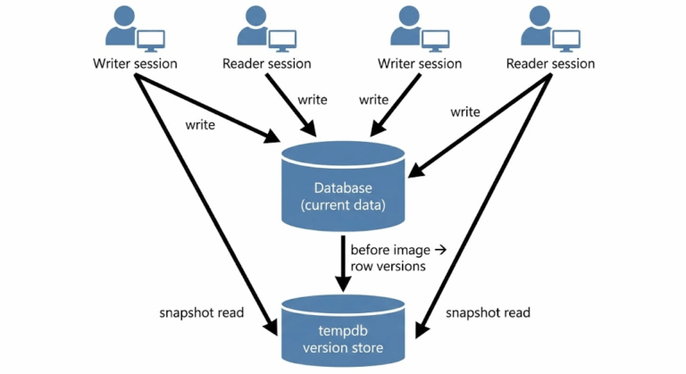 SQL Server Transaction Isolation Levels Explained: Read Committed, Snapshot, RCSI | DBA park