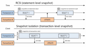 SQL Server Transaction Isolation Levels Explained: Read Committed, Snapshot, RCSI | DBA park