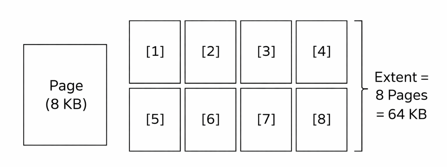 Unallocated vs Unused Space in SQL Server (Pages & Extents) | DBA park