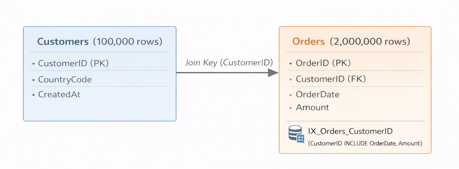 SQL Server Join Algorithms Explained: Nested Loops, Hash Join, Merge ...