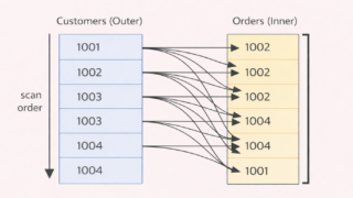 SQL Server Join Algorithms Explained: Nested Loops, Hash Join, Merge ...
