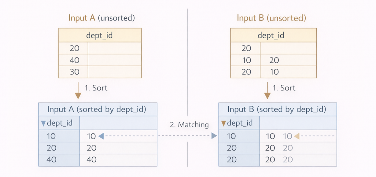 SQL Server Join Algorithms Explained: Nested Loops, Hash Join, Merge ...