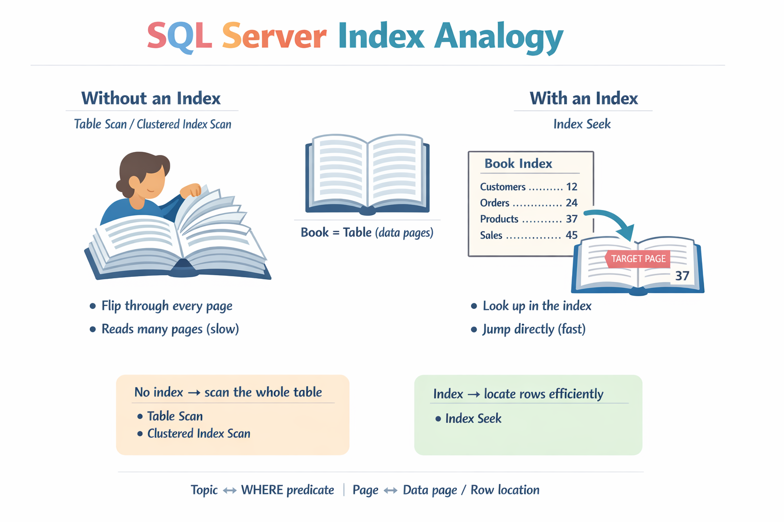 SQL Server Indexes Explained: B-Tree, Seek vs Scan, Key Lookup, Columnstore | DBA park