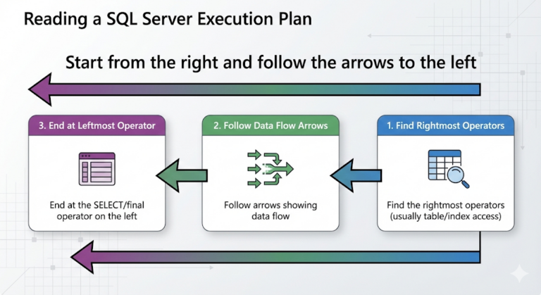 SQL Server Execution Plan: Read Operators & Tune Queries | DBA park
